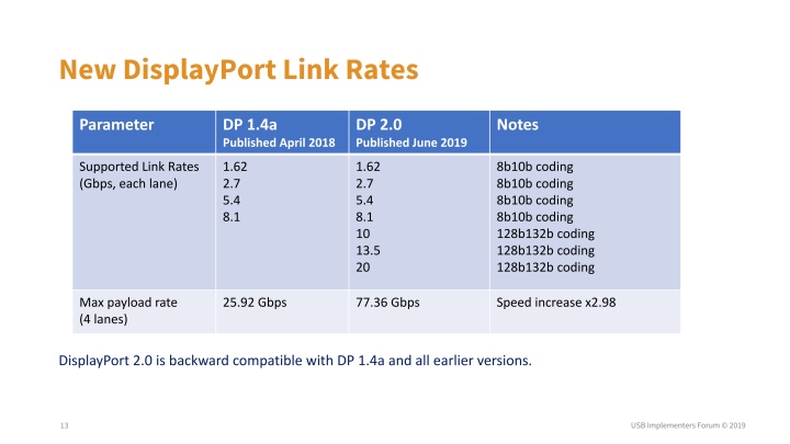 DisplayPort Alternate Mode 2.0升級！透過USB Type-C端子輸出16K60p超高解析度 | T客邦