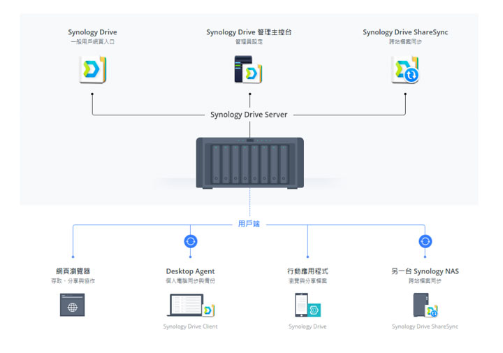 2020 年最完整 NAS 選購推薦指南！從四大使用情境挑到最適合你的 Synology NAS | T客邦
