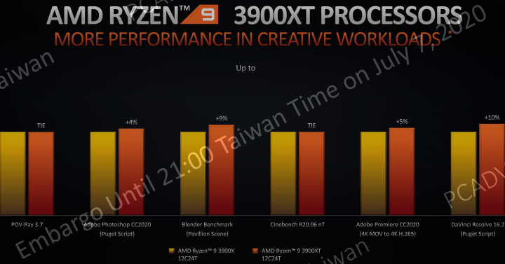 第3代Ryzen時脈再升級，AMD Ryzen R9 3900XT處理器效能實測 | T客邦