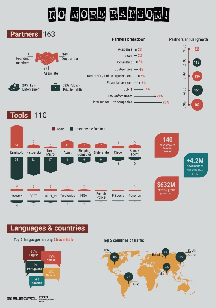 Trend Micro與No More Ransom共同對抗勒索病毒，解密超過7,700萬份檔案 | T客邦