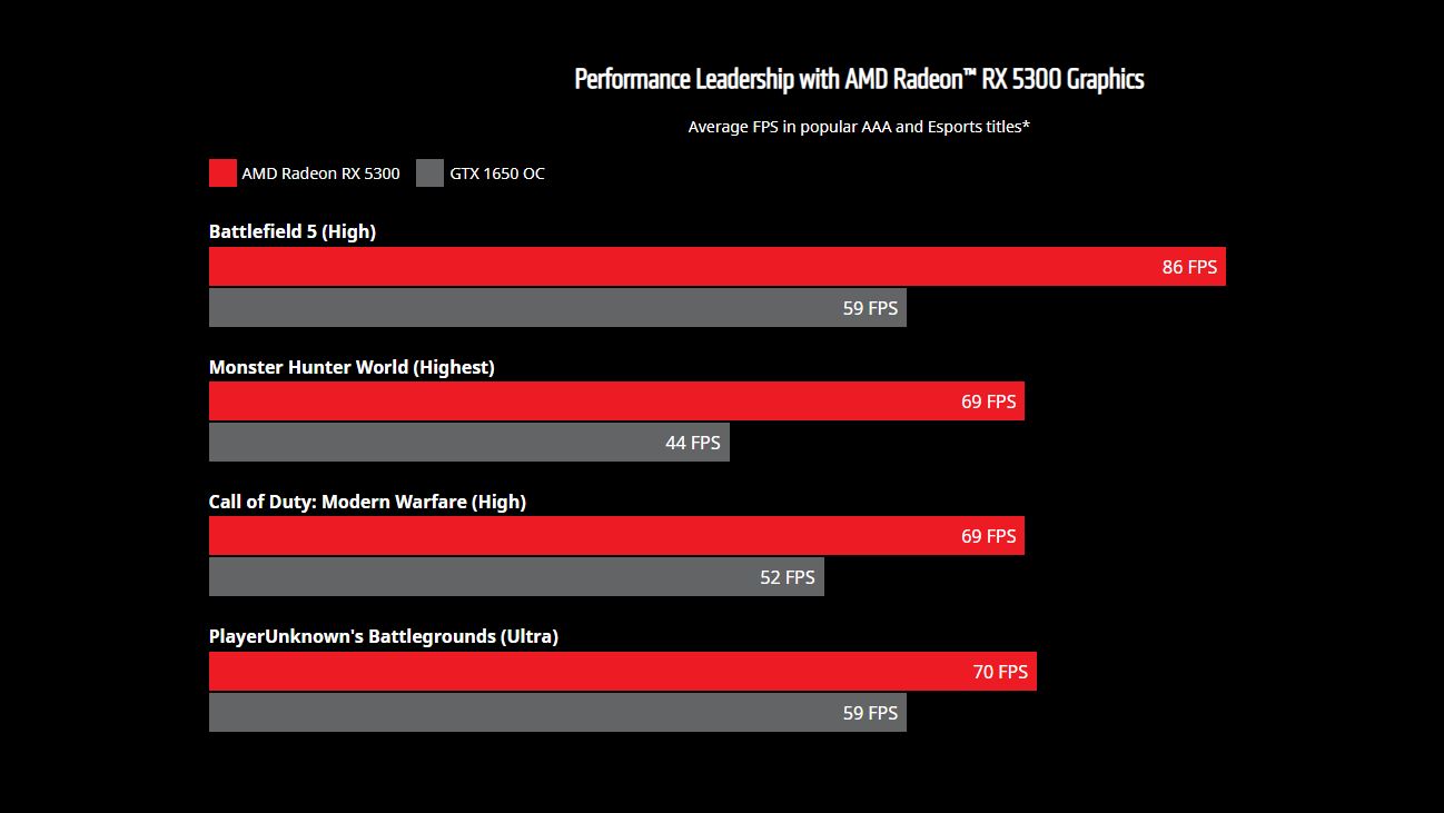 AMD 悄悄推出了 Radeon RX 5300，蘇媽練刀法切出入門級產品 | T客邦