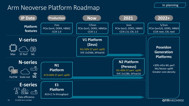 Arm發表Neoverse V1、N2處理器，強化基礎建設解決方案 | T客邦