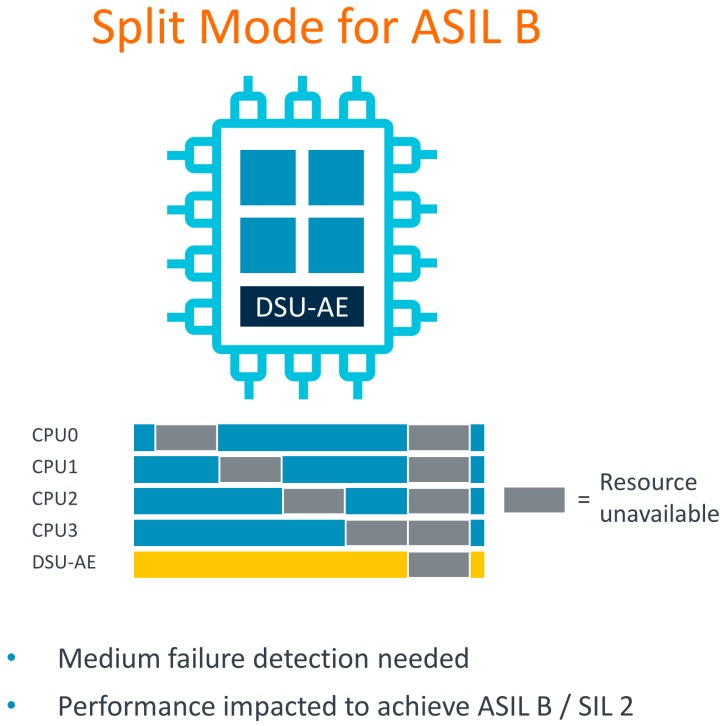 Arm推出全新AE系列處理器，強化AI機器人、輔助駕駛等機器自主系統 | T客邦