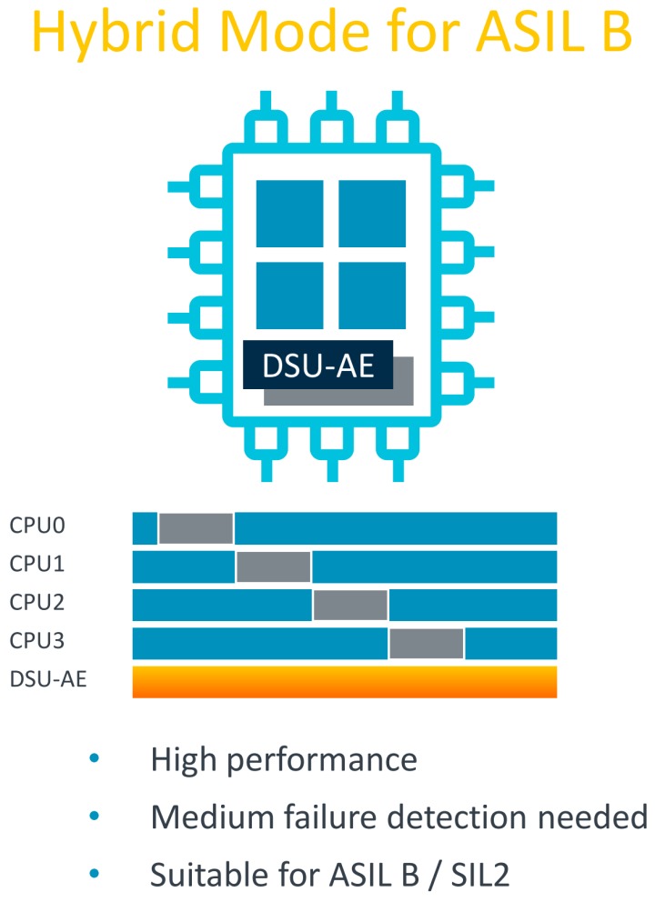 Arm推出全新AE系列處理器，強化AI機器人、輔助駕駛等機器自主系統 | T客邦