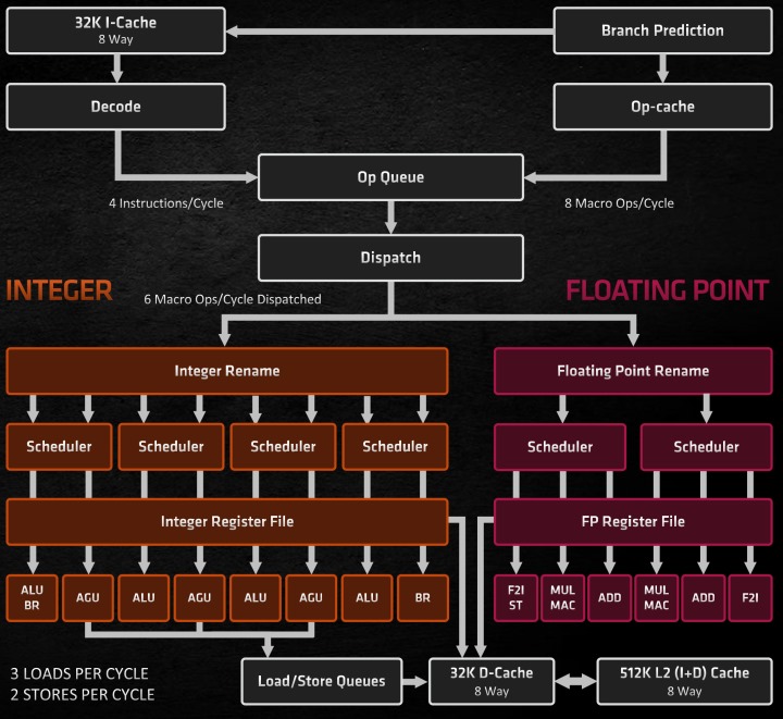 AMD Ryzen 5000系列處理器Zen 3架構分析，為了效能砍掉重練並打破CCX藩籬 | T客邦