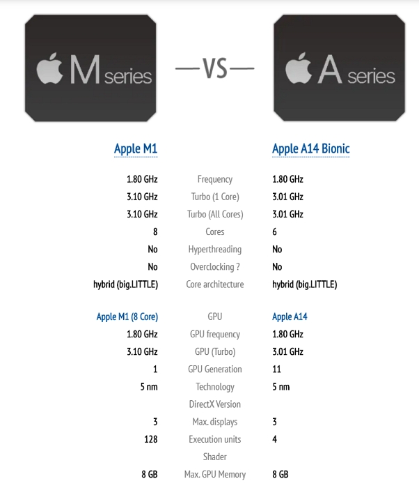 同樣是5奈米製程，Mac上的M1晶片是如何從iPhone上的A14晶片再進化？ | T客邦