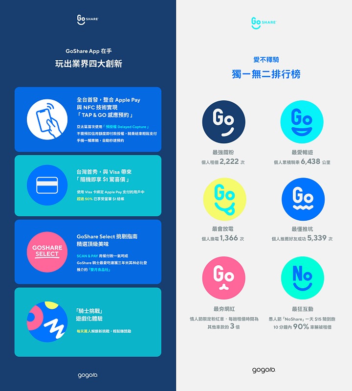 GoShare 2020 年度報告：6000 輛投入營運、換電次數達到 100 萬次 | T客邦