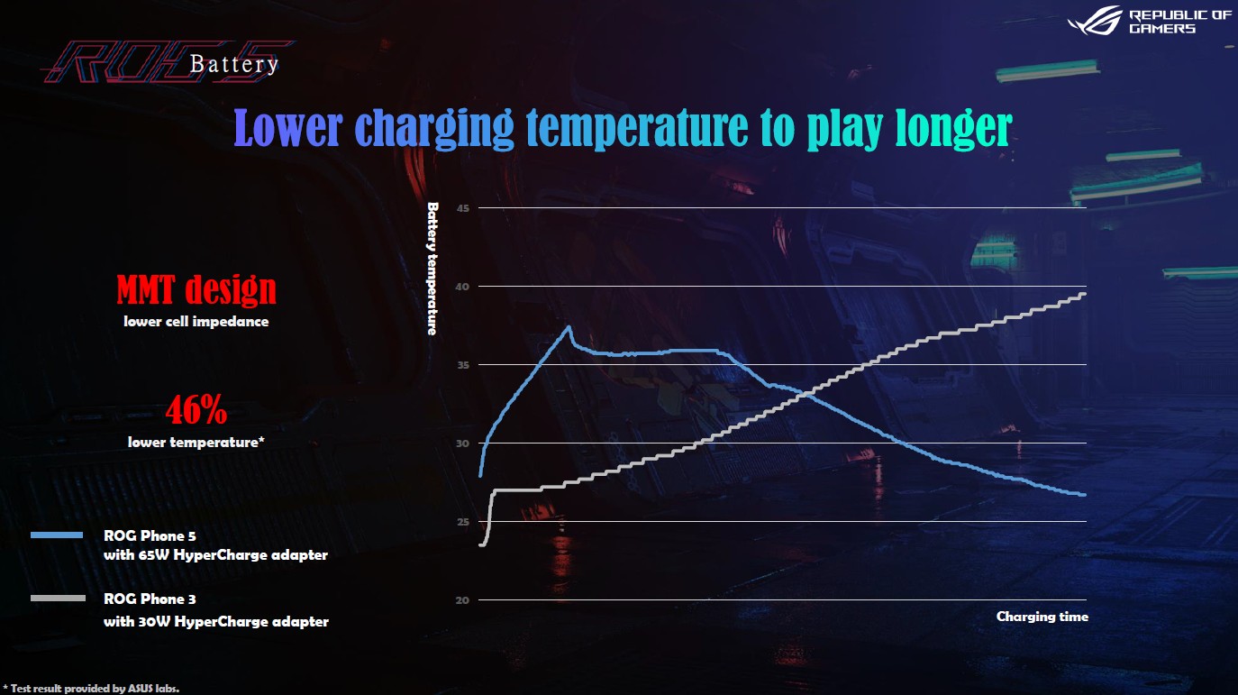 ROG Phone 5 Ultimate 開箱 + 效能實測，S888 充電時機身溫度會略為升高 | T客邦