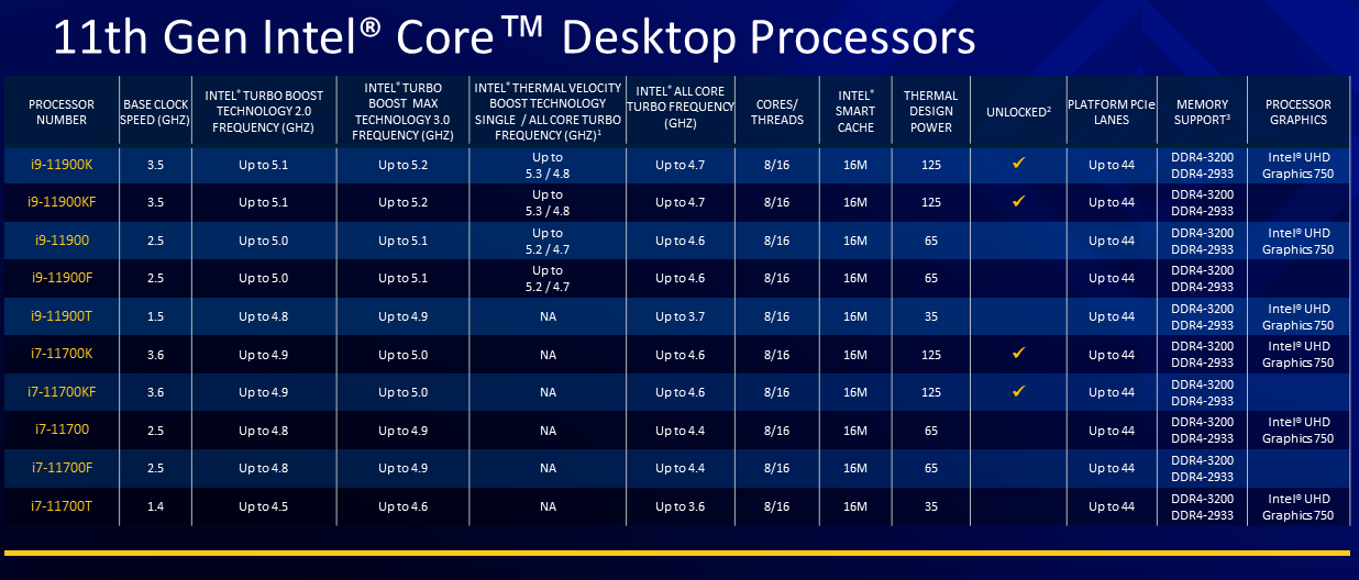 Intel 第 11 代桌上型 CPU 登場，最高僅 8 核心、內顯效能提高 50% | T客邦