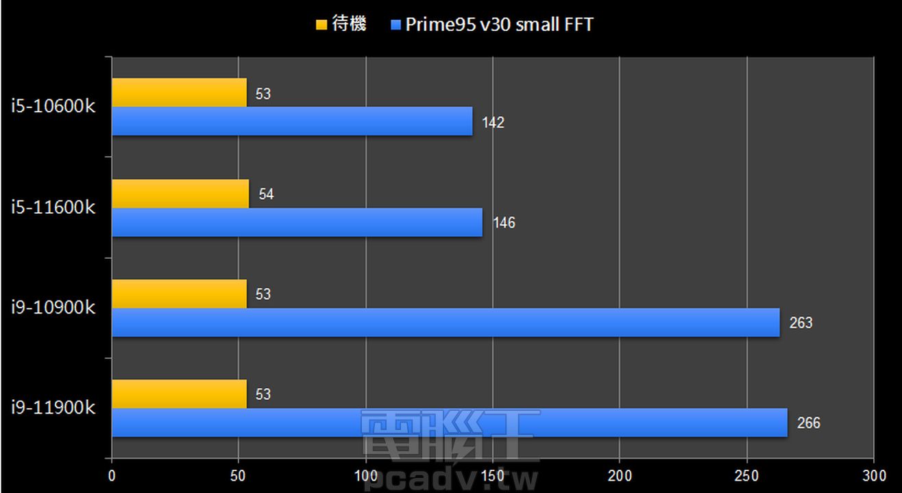 值得升級嗎？第 11 代 Core i5-11600K、i9-11900K 效能實測 | T客邦