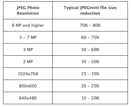 JPEGmini：把 JPEG 照片壓縮到 1/5，但品質不變 | T客邦