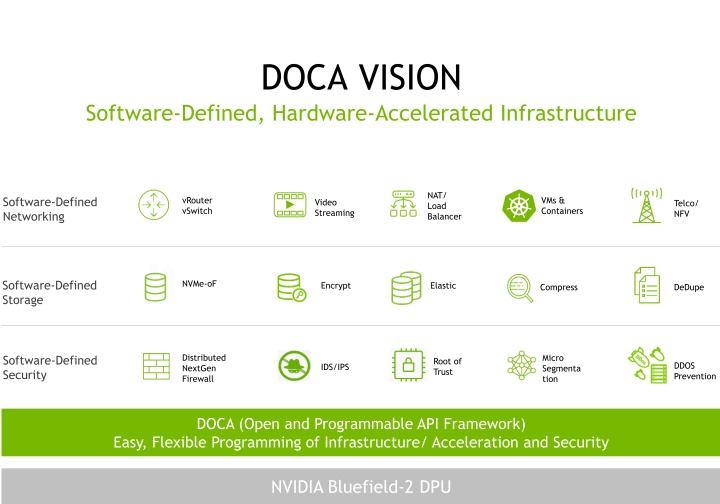 NVIDIA推出BlueField-3 DPU與DOCA 1.0，強化伺服器資安與效能 | T客邦
