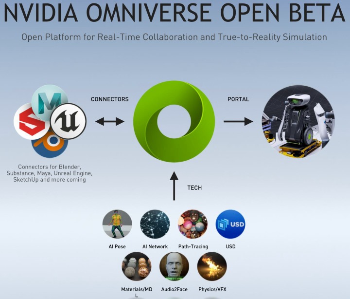NVIDIA Omniverse協作平台加速3D開發還能訓練AI，開發團隊也能輕鬆異地協作 | T客邦