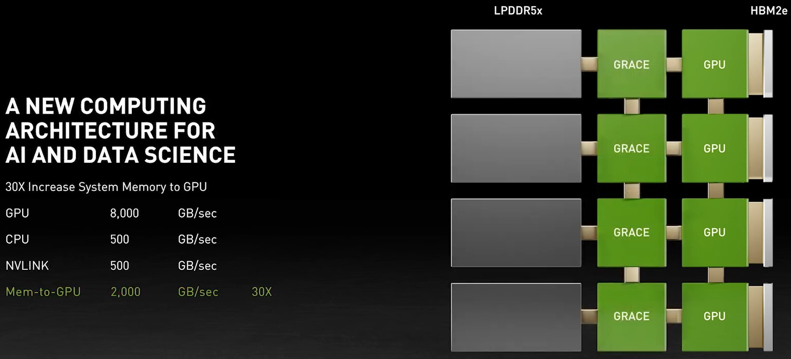 NVIDIA於GTC21發表超強Arm架構CPU處理器NVIDIA Grace，效能海放x86 | T客邦