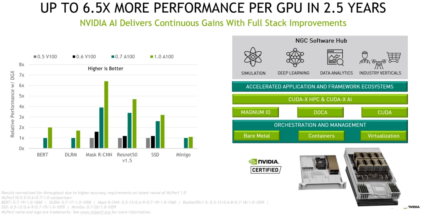 NVIDIA公布更多MLPerf效能測試數據，透過軟體最佳化提升效能高達6.5倍 | T客邦