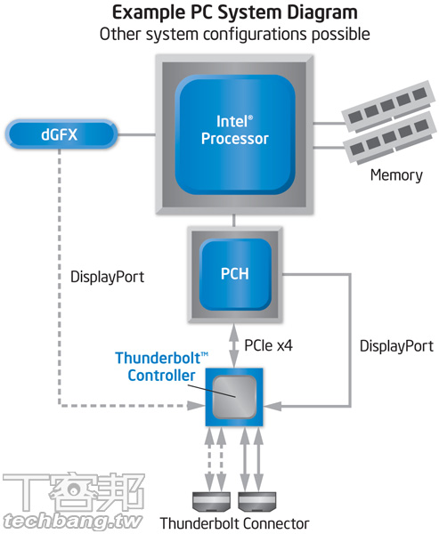 完全看懂 Intel 新介面：10Gbps 超高速 Thunderbolt - 第 2 頁 | T客邦