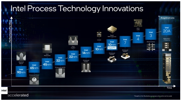 Intel宣佈全新節點命名方式：10nm改名為Intel 7、7nm改為Intel 4 | T客邦