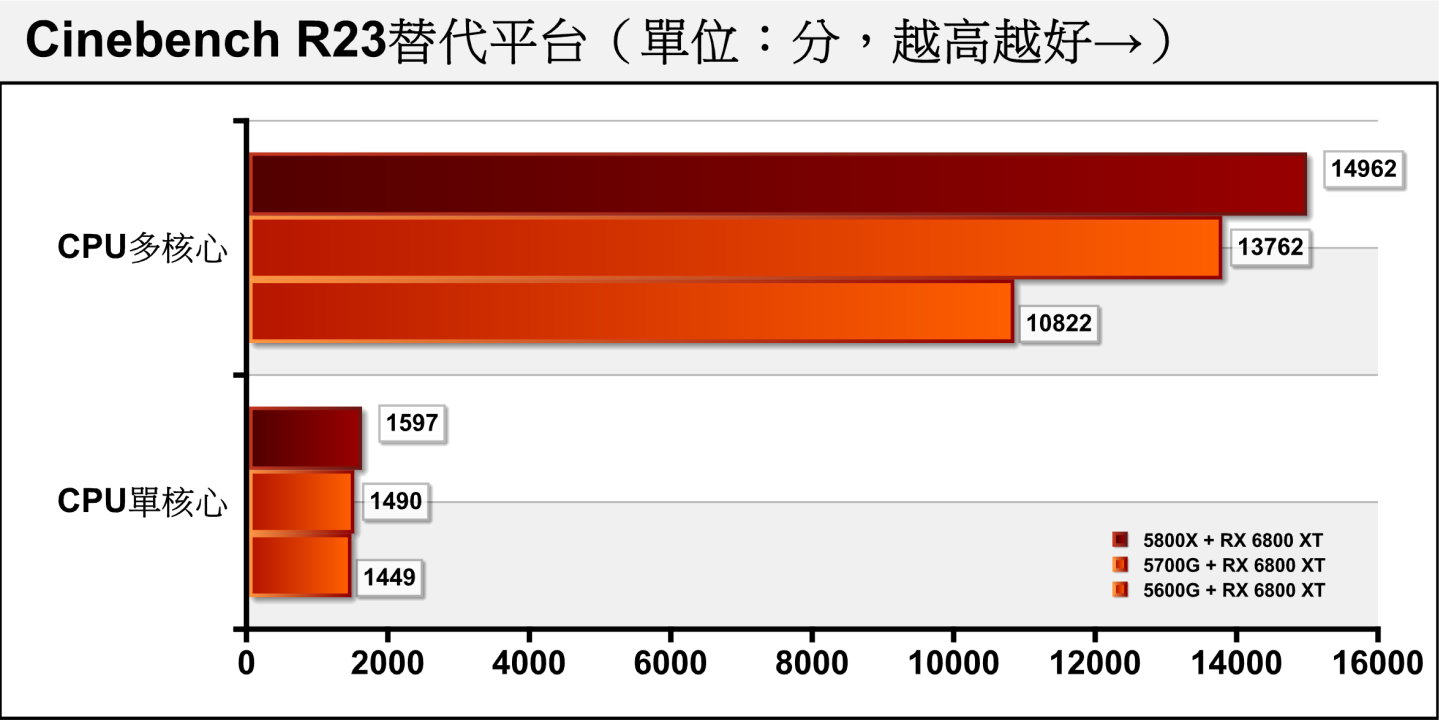 與自家處理器平起平坐的Zen 3 APU，AMD Ryzen 5600G、5700G效能實測 - 第 2 頁 | T客邦