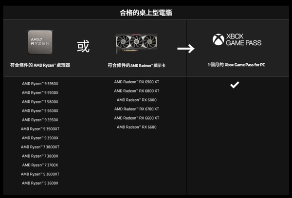 AMD推出遊戲大禮包，購買指定處理器或顯示卡限時送Xbox Game Pass | T客邦