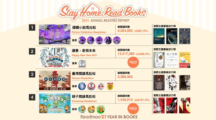 Readmoo 公布 2021 閱讀報告：漫畫輕小說成長強勢入榜、有聲書持續成長 | T客邦
