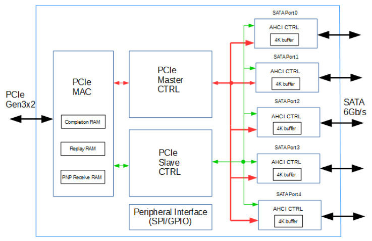 Axzez推出Raspberry Pi CM4專用母板，給你5組SATA、4組網路端子 | T客邦