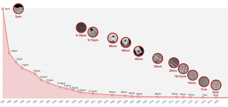 台積電3nm製程即將投產：密度比5nm高60% | T客邦