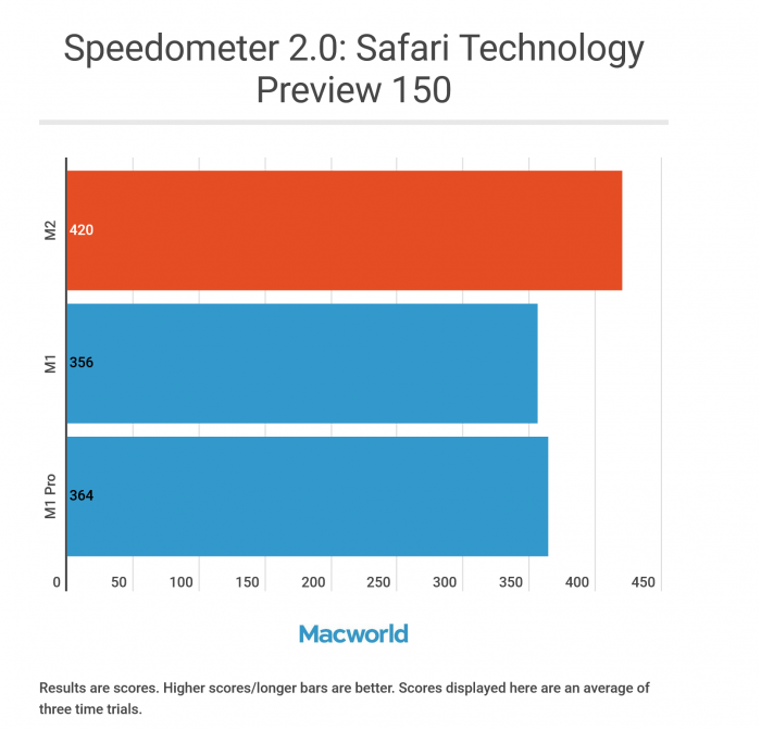 蘋果M2上網速度實測：Speedomter 2.0跑分比M1快18% | T客邦