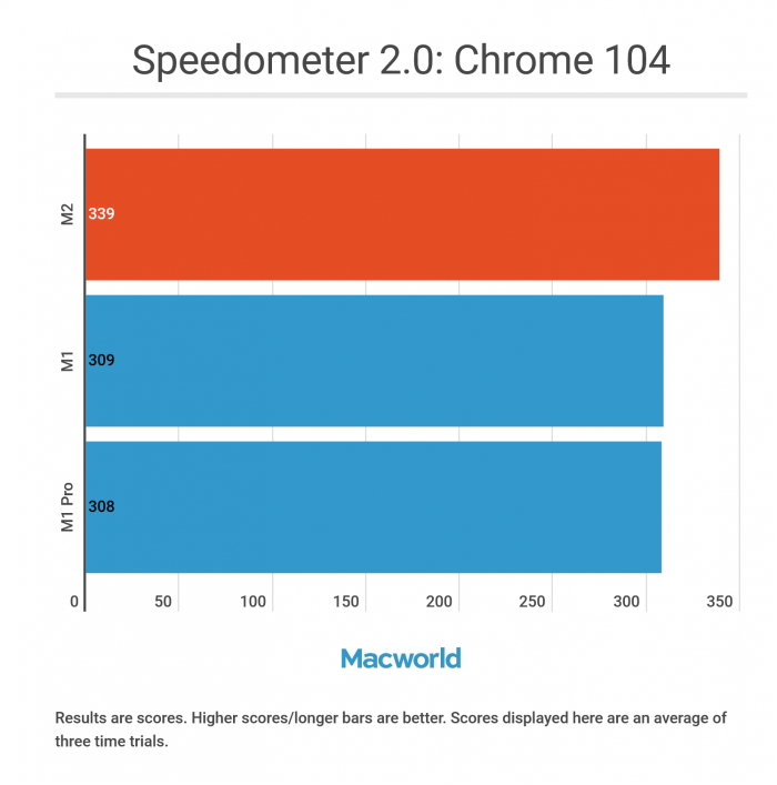 蘋果M2上網速度實測：Speedomter 2.0跑分比M1快18% | T客邦
