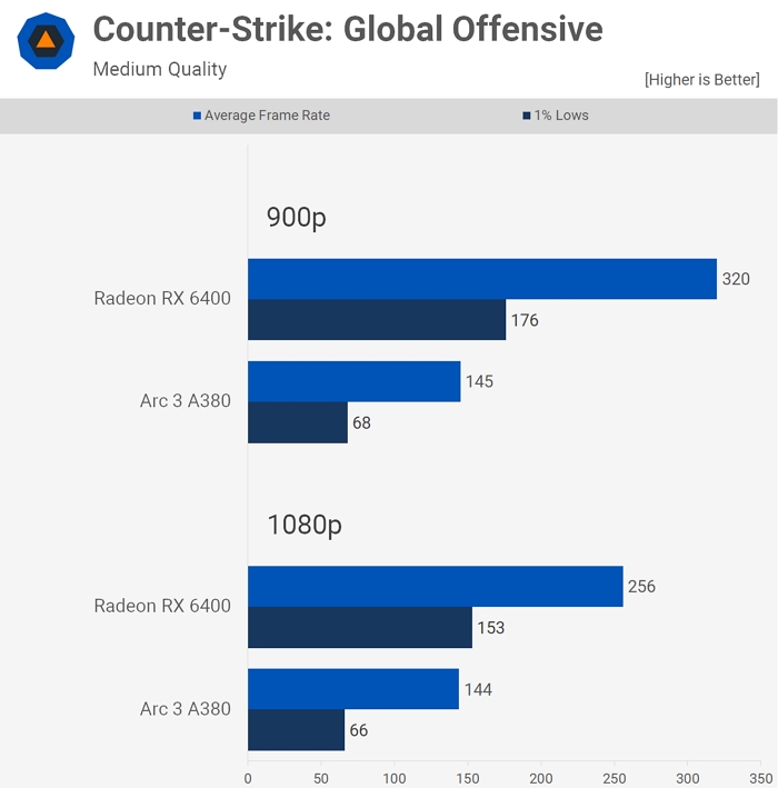 Intel Arc 顯卡放棄直接支援DirectX 9，《CS:GO》實測性能結果超慘 | T客邦