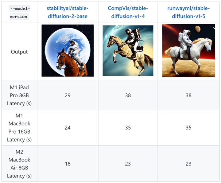 Stable Diffusion的魅力太大，蘋果親自下手最佳化在iPad、Mac上也能快速出圖 | T客邦