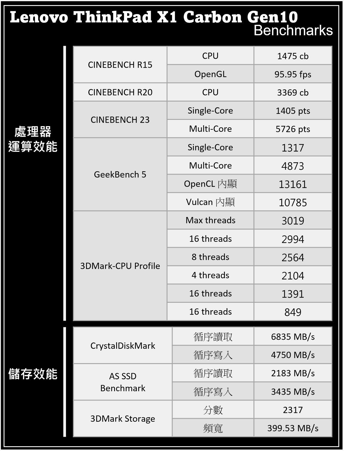 ThinkPad X1 Carbon Gen10 深度評測：歷經十年淬鍊，依舊讓人驚艷的輕薄商務筆電！ | T客邦