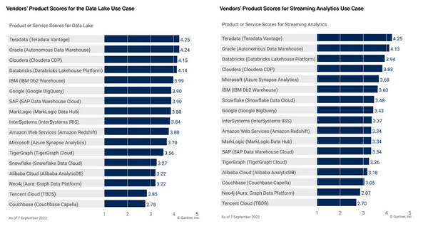 Teradata在《Gartner 2022年雲端資料庫管理系統關鍵能力–分析用例》的四個用例中穩居第一 | T客邦