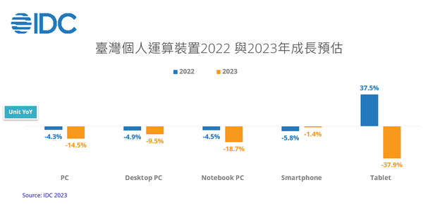 IDC：教育專案刺激2022年商用筆電與平板出貨成長 | T客邦