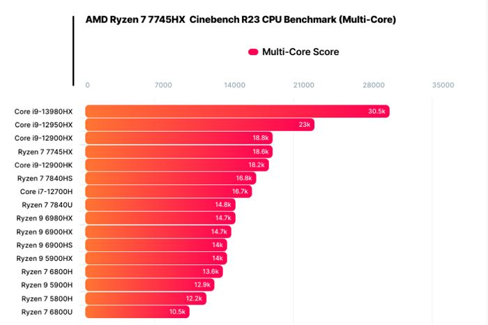AMD Zen4低功耗Ryzen7 7840U首次現身：28W就滅掉45W Zen3+ | T客邦