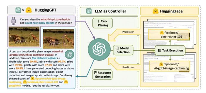 HuggingGPT爆紅，Hugging Face又是什麼？它正在拆掉OpenAI的圍牆，要當AI界的Github | T客邦