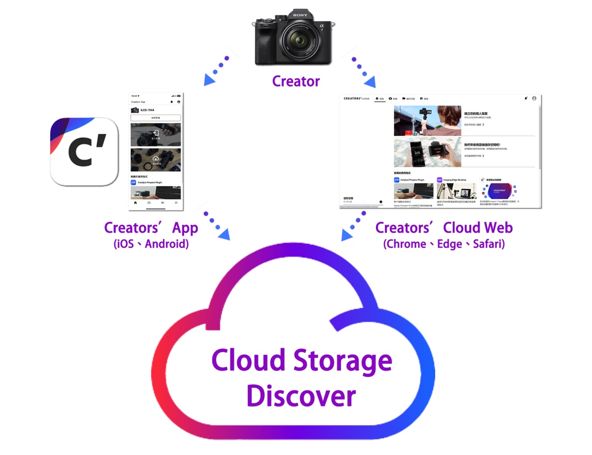 Sony Creators' Cloud 雲端平台登場！10 分鐘搞懂如何和全球優秀攝影人交流 | T客邦