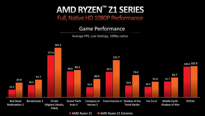 AMD發佈Ryzen Z1和Z1 Extreme晶片用於PC遊戲掌機，會是Steam Deck殺手嗎？ | T客邦