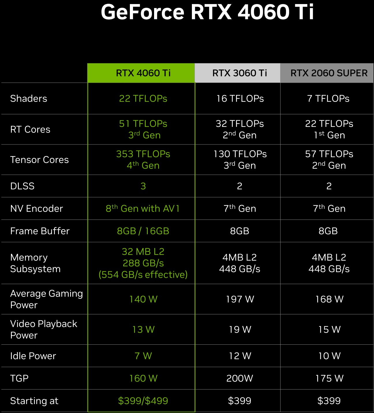 NVIDIA發表GeForce RTX 4060家族，3位成員且16GB版本 | T客邦