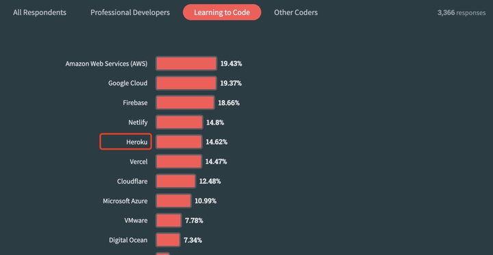 一年一度的Stack Overflow開發者大調查！最賺錢程式語言是Zig，開發者愛ChatGPT遠超Bing | T客邦
