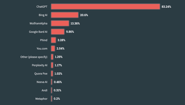 一年一度的Stack Overflow開發者大調查！最賺錢程式語言是Zig，開發者愛ChatGPT遠超Bing | T客邦