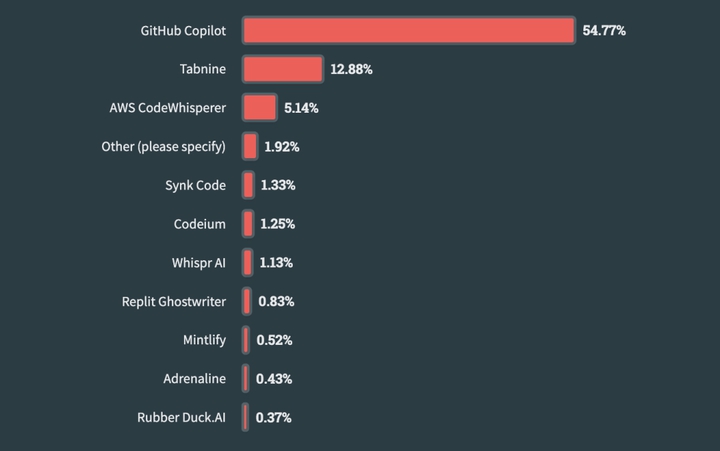 一年一度的Stack Overflow開發者大調查！最賺錢程式語言是Zig，開發者愛ChatGPT遠超Bing | T客邦