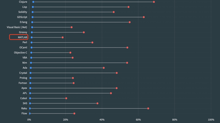 一年一度的Stack Overflow開發者大調查！最賺錢程式語言是Zig，開發者愛ChatGPT遠超Bing | T客邦