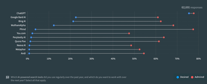 一年一度的Stack Overflow開發者大調查！最賺錢程式語言是Zig，開發者愛ChatGPT遠超Bing | T客邦