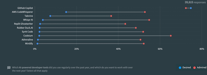 一年一度的Stack Overflow開發者大調查！最賺錢程式語言是Zig，開發者愛ChatGPT遠超Bing | T客邦