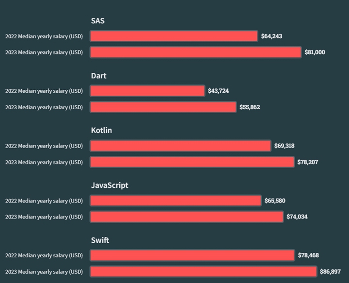 一年一度的Stack Overflow開發者大調查！最賺錢程式語言是Zig，開發者愛ChatGPT遠超Bing | T客邦