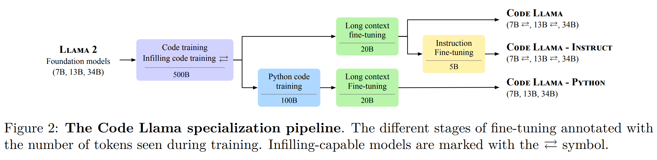 專攻程式碼生成的基礎模型 Code Llama開源：免費商用，神秘版本接近GPT-4 | T客邦