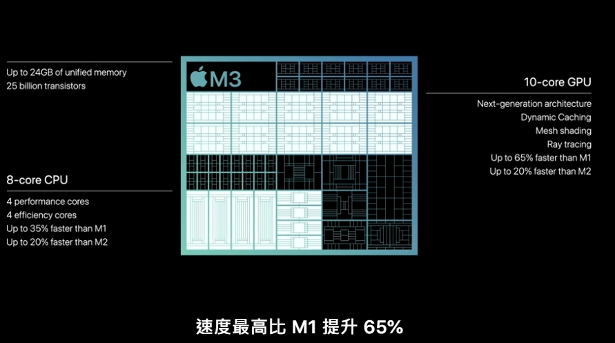 Apple 推出 M3、M3 Pro、M3 Max 晶片，採用 3 奈米製程、效能可提升 80 % | T客邦