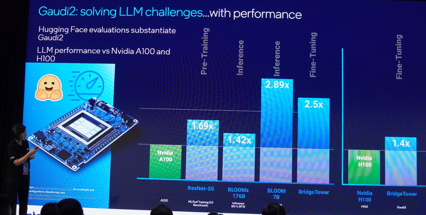 Intel Innovation Taipei 2023：透過Gaudi 2訓練與最佳化大型語言模型，還有醫療影像辨識實際展示 | T客邦