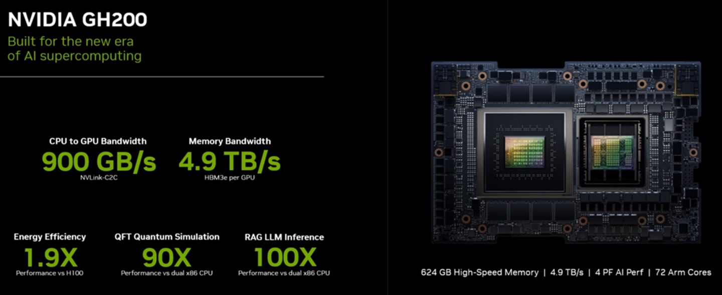 NVIDIA發表搭載HBM3e記憶體的H200 GPU，同時帶來4連裝水冷版Quad GH200 | T客邦