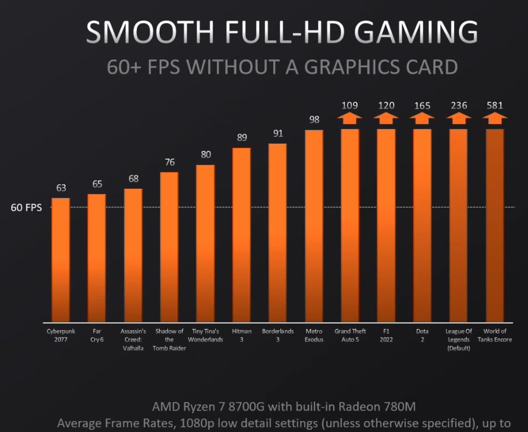CES 2024：AMD發表具有更強內建顯示的Ryzen 8000G系列APU，Ryzen 7 5700X3D、Ryzen 5 5600GT再 ...